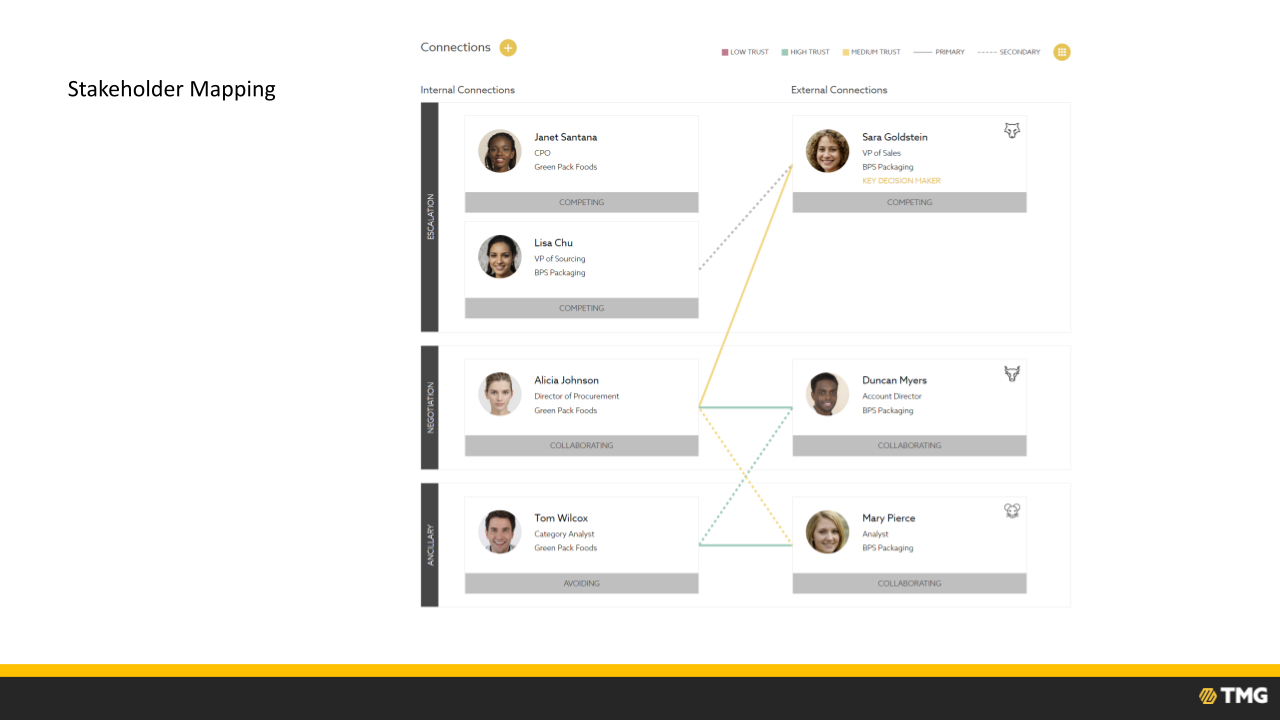 What Is Stakeholder Mapping in Negotiation? - The Maker Group